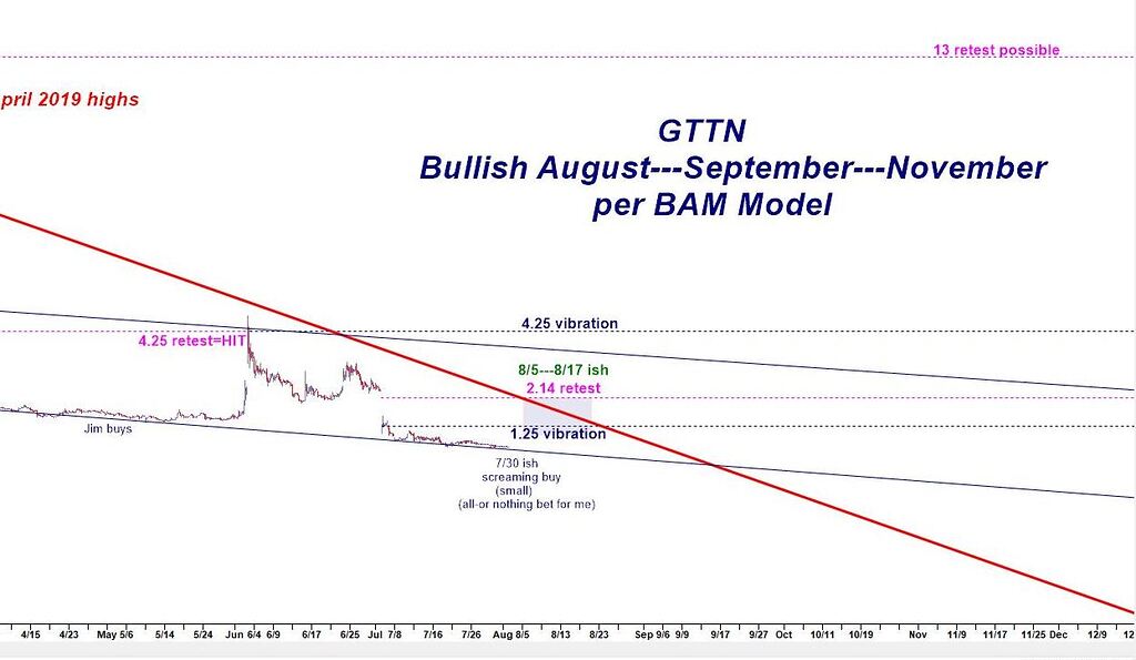 GTTN Chart with BAM Forecast (Formerly GTT) - General Discussion - BAM ...